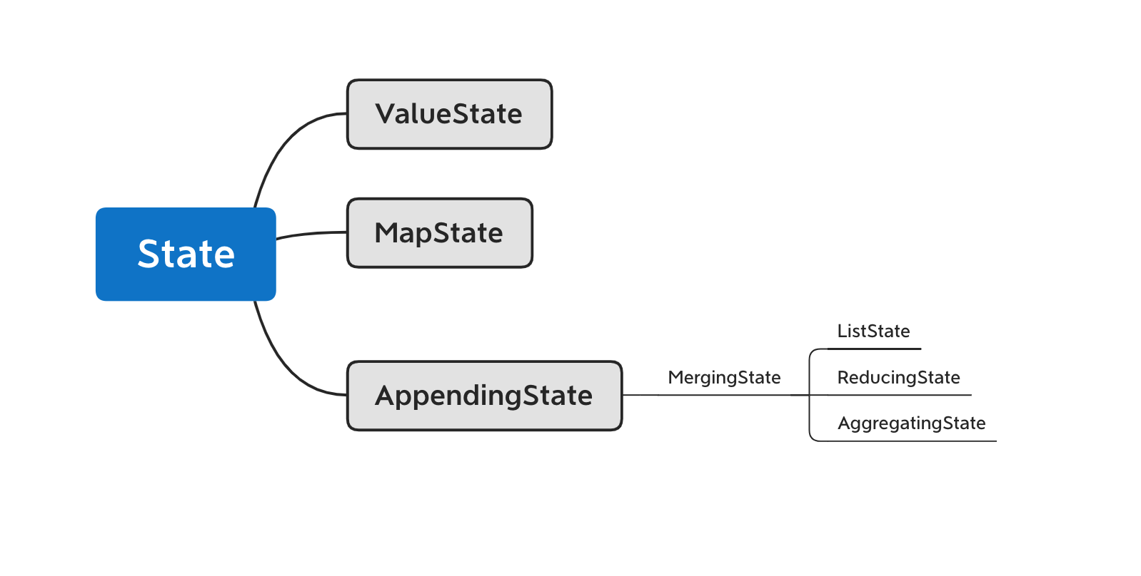Flink状态管理：Keyed State和Operator List State深度解析_flinkmapstate导致内存增长过大-CSDN博客
