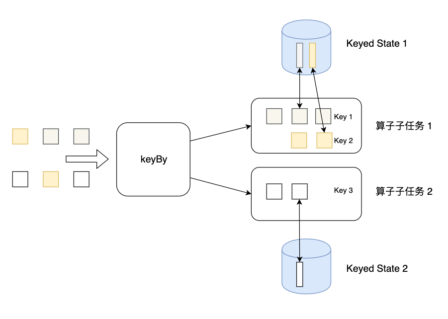 Flink状态管理：Keyed State和Operator List State深度解析_flinkmapstate导致内存增长过大-CSDN博客