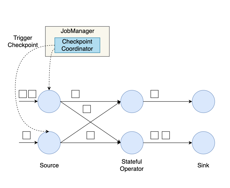 Flink Checkpoint机制原理剖析与参数配置_flink的checkpoint的参数-CSDN博客
