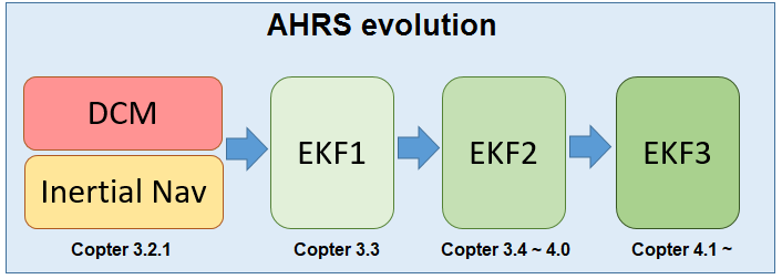 EKF_ekf2中陀螺仪噪声参数讲解-CSDN博客