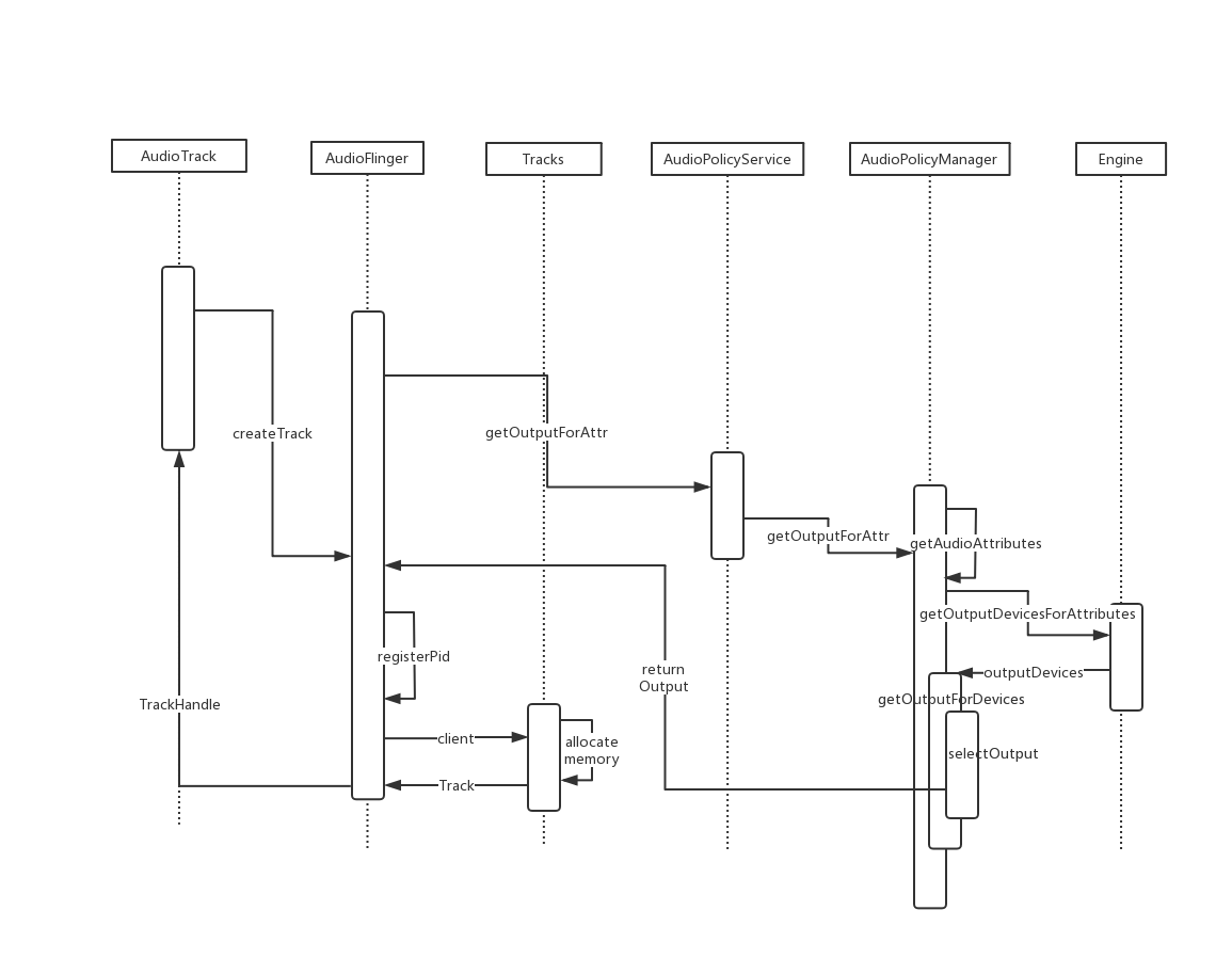 走进 Android Audio_audio mmapplay-CSDN博客