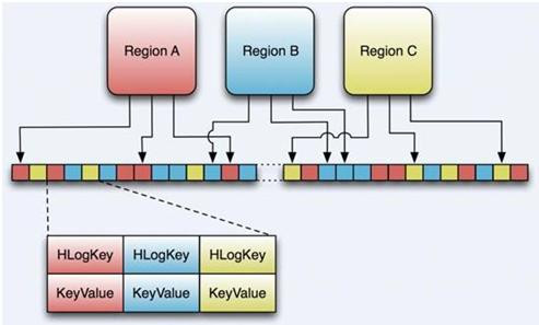 HBase存储结构-CSDN博客