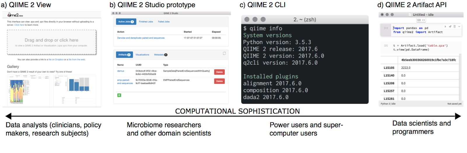 Nature Biotechnology：QIIME 2可重复、交互和扩展的微生物组数据分析平台_qime2-CSDN博客