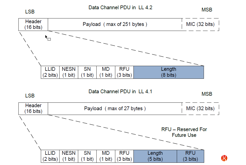 BLE协议栈 – 链路层（Link Layer）_ble sidelink-CSDN博客