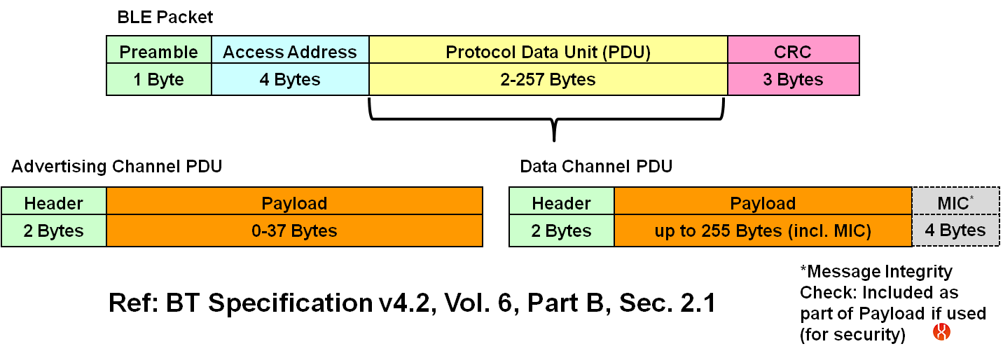 BLE协议栈 – 链路层（Link Layer）_ble sidelink-CSDN博客