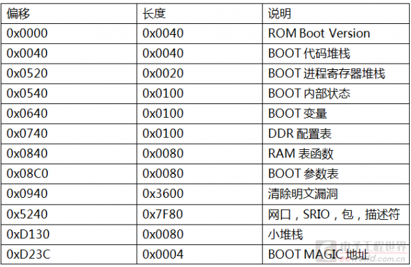 简简单单学TI 多核DSP（4）：多核DSP TMS320C6678的BOOT方式（二）_6678boot-CSDN博客