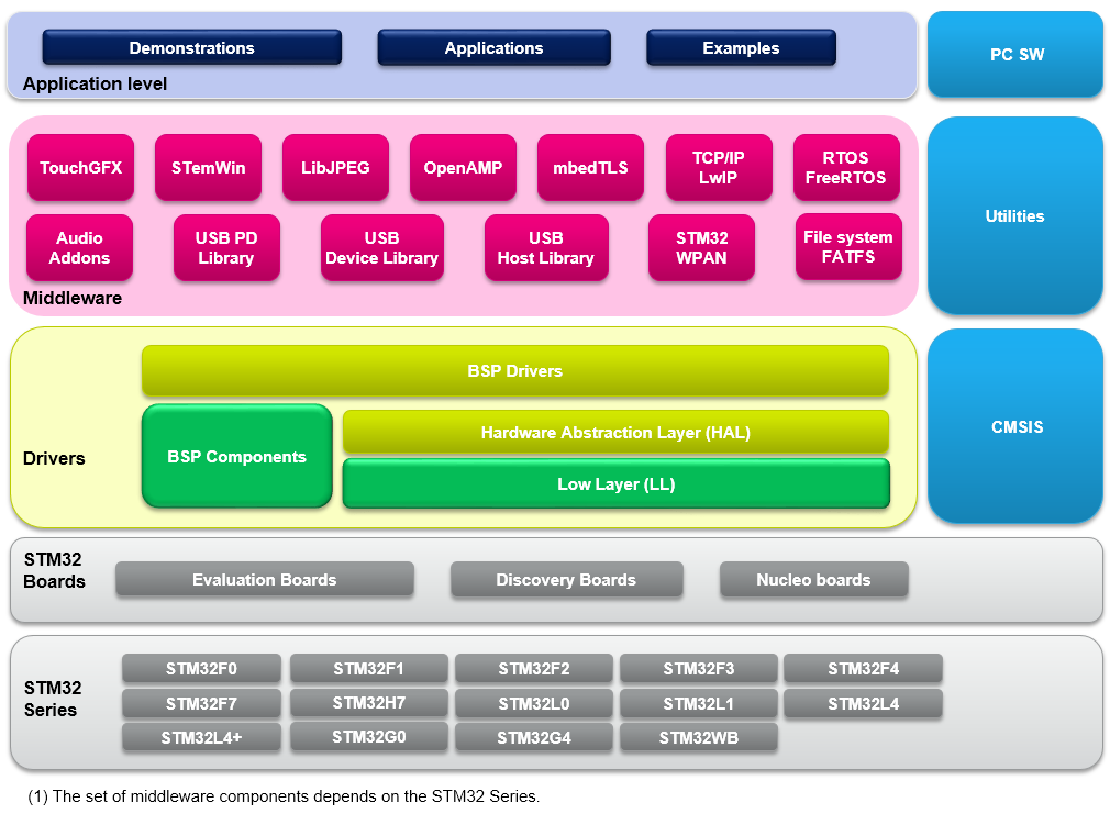 关于stm32wb55一些测评评价stm32wb55 Nucleo Pack Csdn博客 