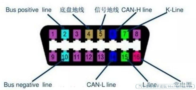 OBD接口作用和针脚定义图解_obd接口针脚定义-CSDN博客