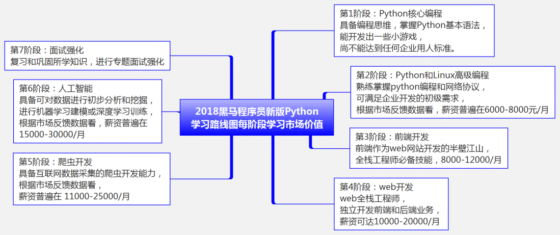 最全的python百科，附带超全python学习路线图（视频文档笔记）最全的python百科附带超全python学习路线图视频文档笔记 Csdn博客 