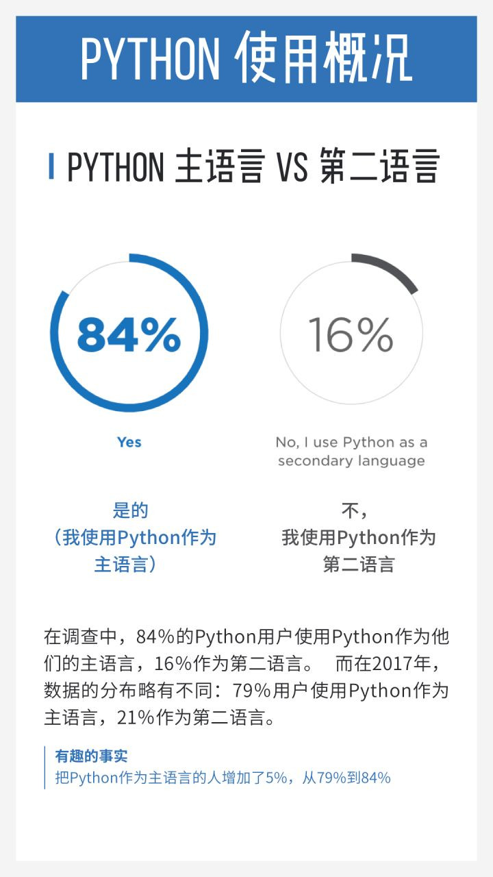 Python官方年度报告：关于 Python 的趋势都在这了(收藏级..._关于python的研究报告-CSDN博客