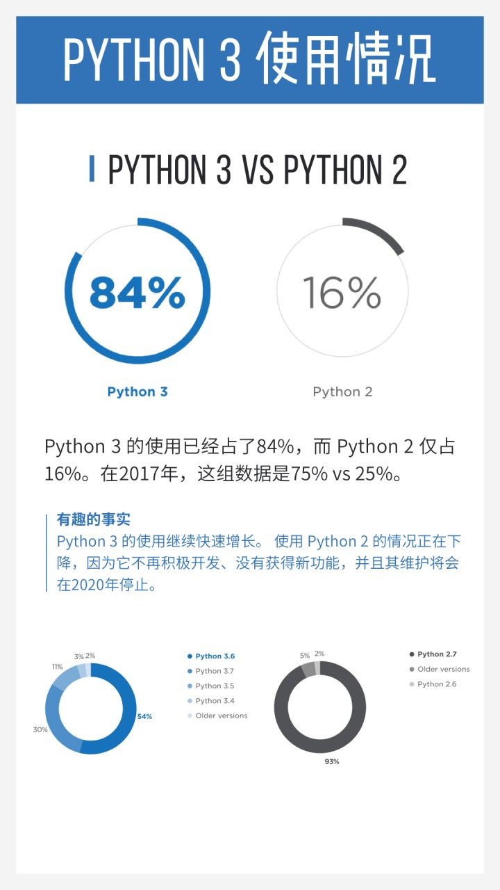 Python官方年度报告：关于 Python 的趋势都在这了(收藏级..._关于python的研究报告-CSDN博客