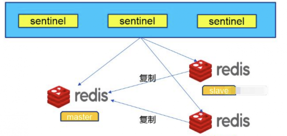 Redis哨兵模式 (sentinel) (主从复制,读写分离)_sentinel集群读写分离-CSDN博客