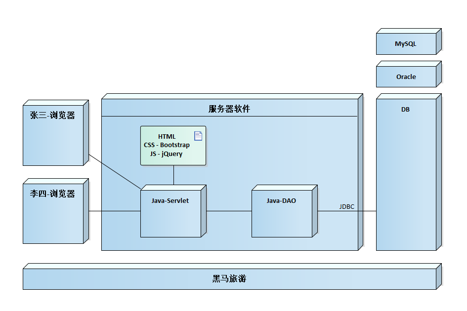 Web服务器tomcat介绍（二） Csdn博客 