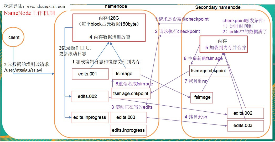 Hadoophdfs中namenode与secondarynamenode工作原理hdfs10中第二名称节点的工作原理 Csdn博客 