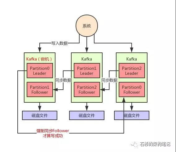 如何保证向kafka中写入数据时，数据不会丢失python向kafka传送数据会有遗漏怎么解决 Csdn博客 