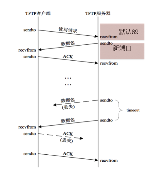 网络协议TFTP_tfpt用tcp还是udp吗-CSDN博客