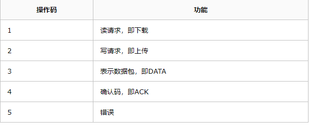 网络协议TFTP_tfpt用tcp还是udp吗-CSDN博客