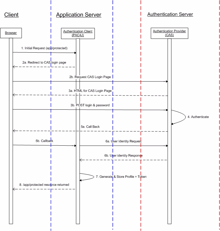 SpringBoot中Shiro使用Pac4j集成CAS认证_pac4j-cas这个是什么-CSDN博客