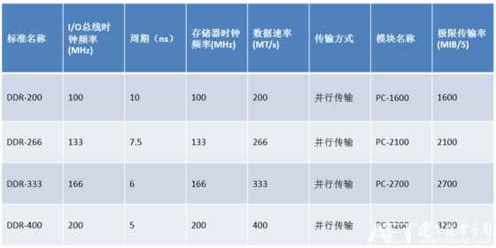 Ddr扫盲——ddr的发展简史ddr发展史 Csdn博客 