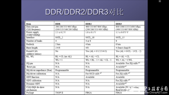 DDR扫盲——DDR与DDR2、DDR3的区别_pre-fetch burst length-CSDN博客