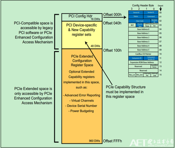 pcie configuration space理解及仿真_pcie configuration space内容修改-CSDN博客
