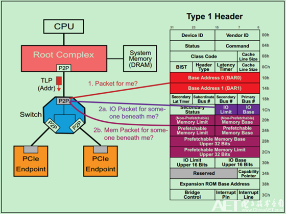 28.PCIe扫盲——TLP路由之Address Routing_一个早起的程序员-CSDN博客