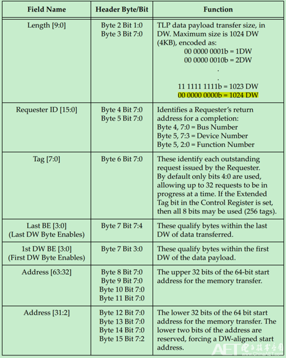 31.PCIe扫盲——TLP Header详解（二）_技术先生-CSDN博客
