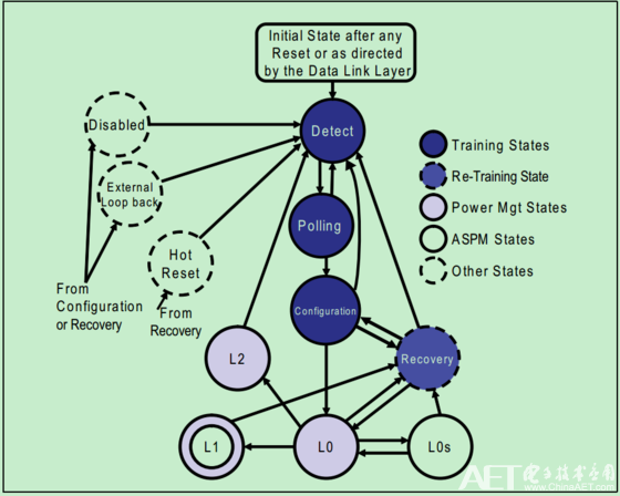 [PCIe]LTSSM与电源管理_l1.1 和l1.2-CSDN博客
