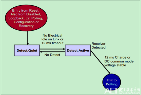 PCIe Literacy-Link Initialization and Training Basics (3) LTSSM ...