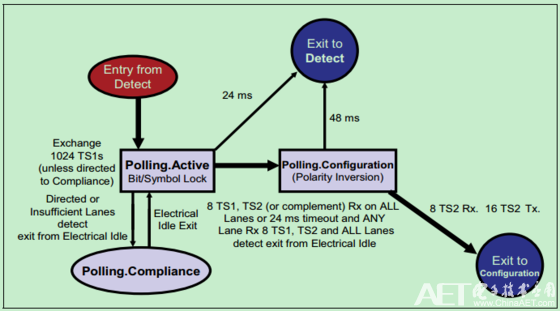 Pcie Literacy Link Initialization And Training Basics 3 Ltssm Programmer Sought