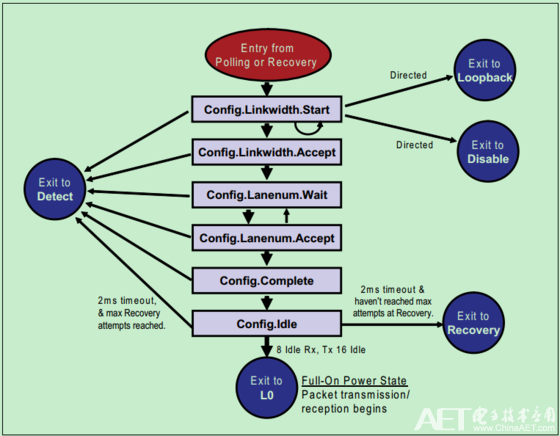 Pcie Literacy Link Initialization And Training Basics 3 Ltssm Programmer Sought 