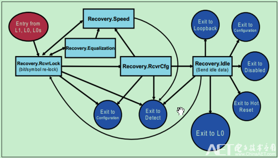 PCIe Literacy-Link Initialization and Training Basics (3) LTSSM ...