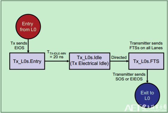 PCIe Literacy-Link Initialization and Training Basics (3) LTSSM ...