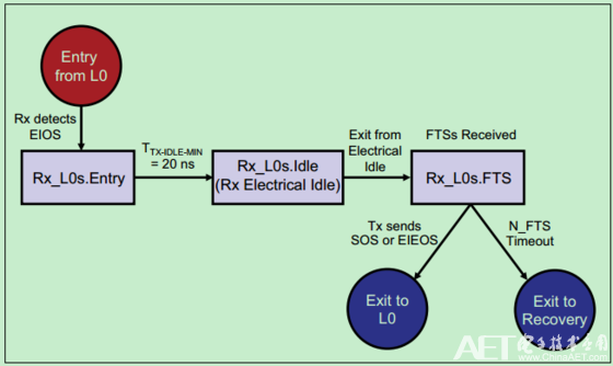 PCIe Literacy-Link Initialization and Training Basics (3) LTSSM ...