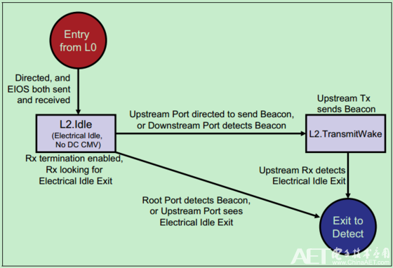 Pcie Literacy Link Initialization And Training Basics 3 Ltssm Programmer Sought