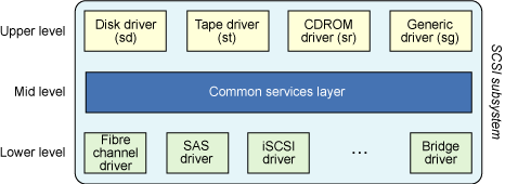Linux SCSI 子系统_inquery test unit ready-CSDN博客