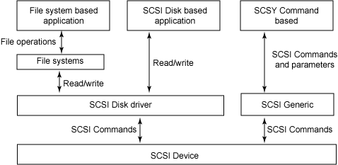 Linux SCSI 子系统_inquery test unit ready-CSDN博客