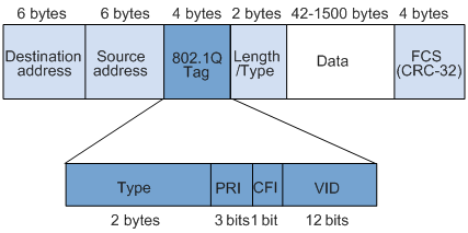 EtherType ：以太网类型字段及值-CSDN博客