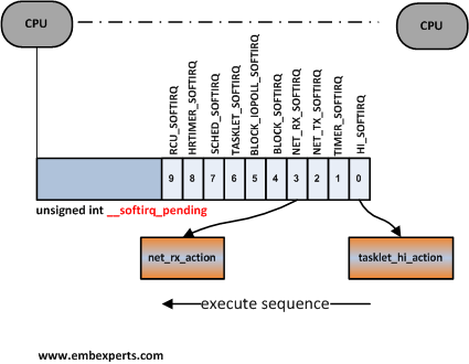 详解Linux中断处理中的hardirq与softirq机制_linux nmi-CSDN博客