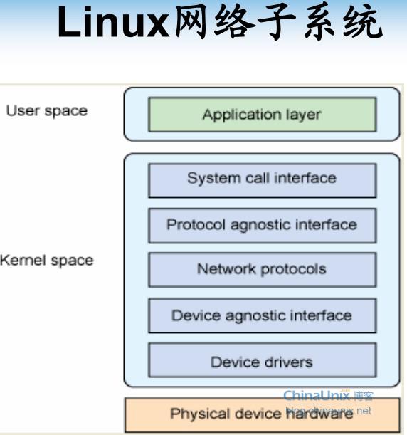 Linux 网络设备驱动开发（三） —— 网络设备驱动基本原理和框架驱动开发ifconfig Csdn博客 