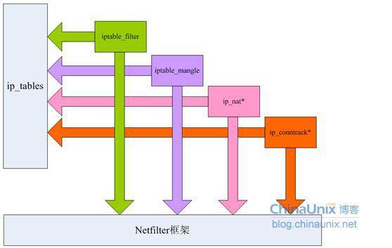二洞悉linux下的netfilterandiptables：内核中的iptables小觑 Csdn博客 