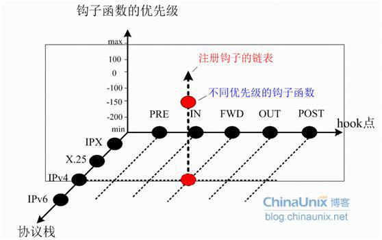 二洞悉linux下的netfilterandiptables：内核中的iptables小觑 Csdn博客 