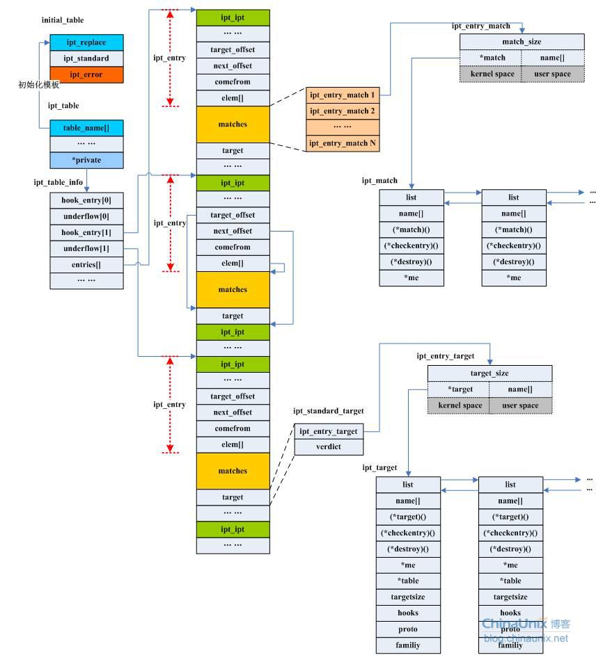 (四)洞悉linux下的Netfilter&iptables：包过滤子系统iptable_filter_the entries (hang off end: not really an ...