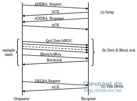 802.11协议之BA/BAR帧_bar 帧结构-CSDN博客