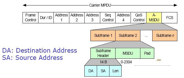 802.11协议之BA/BAR帧_bar 帧结构-CSDN博客