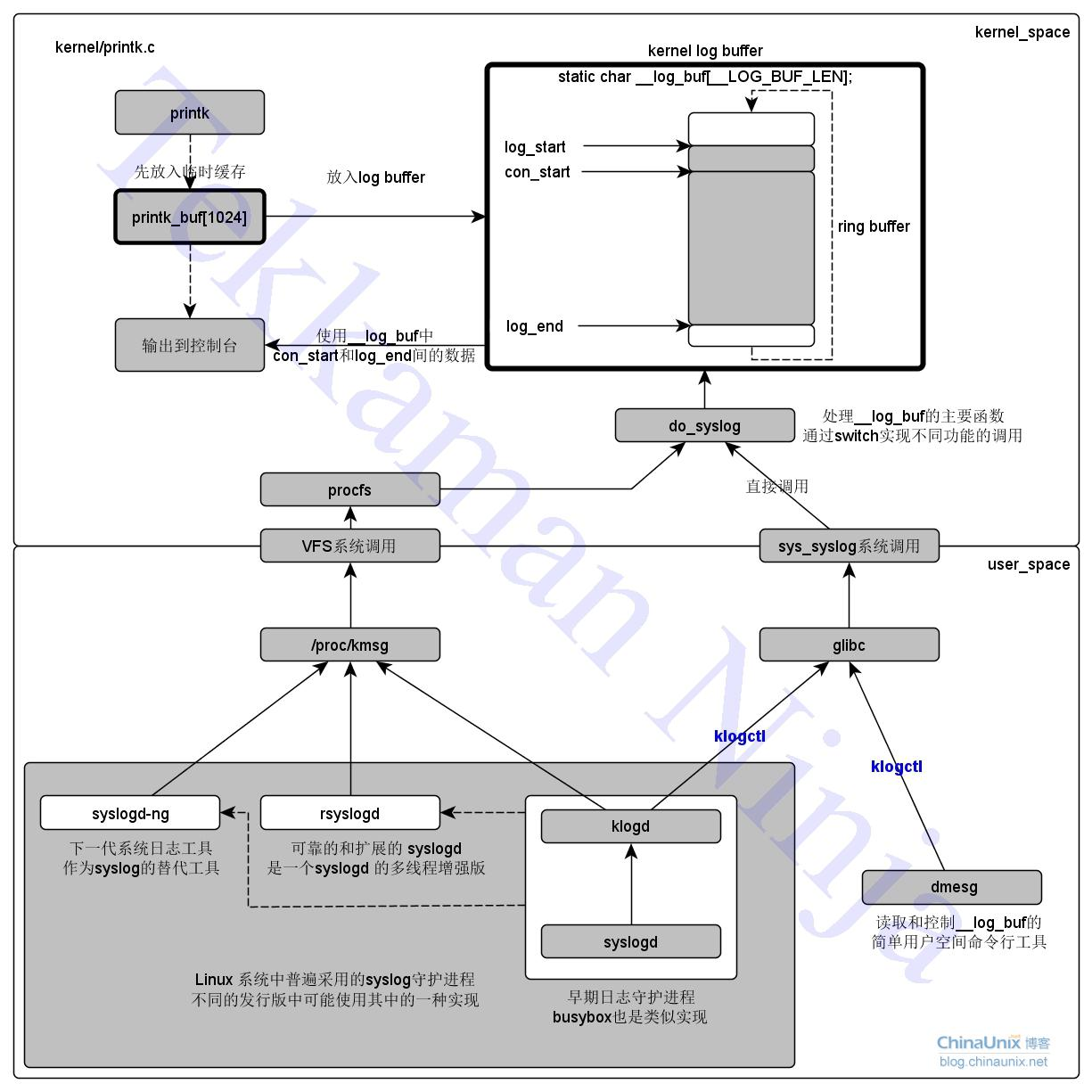 [linux-内核]内核日志及printk结构浅析_printk syslog.conf-CSDN博客
