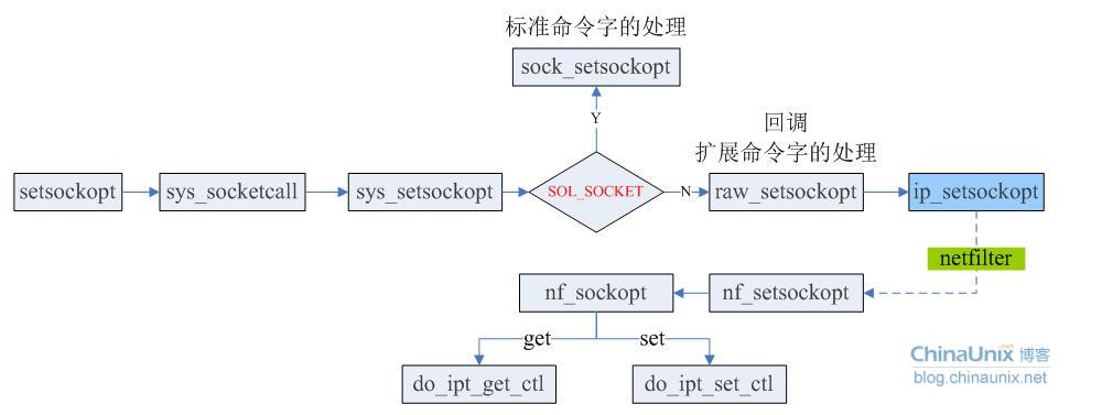 (十二)洞悉linux下的Netfilter&iptables：iptables命令行工具源码解析【下】_libiptc的源码在哪儿-CSDN博客