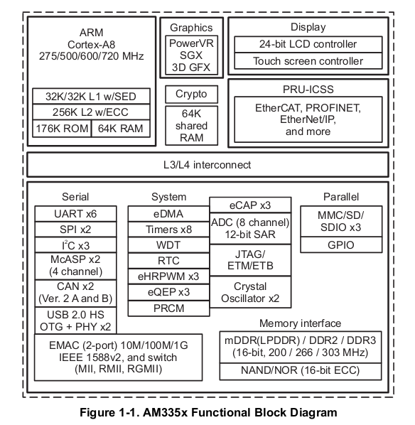 AM335x启动流程（bootrom）_ti bootrom-CSDN博客