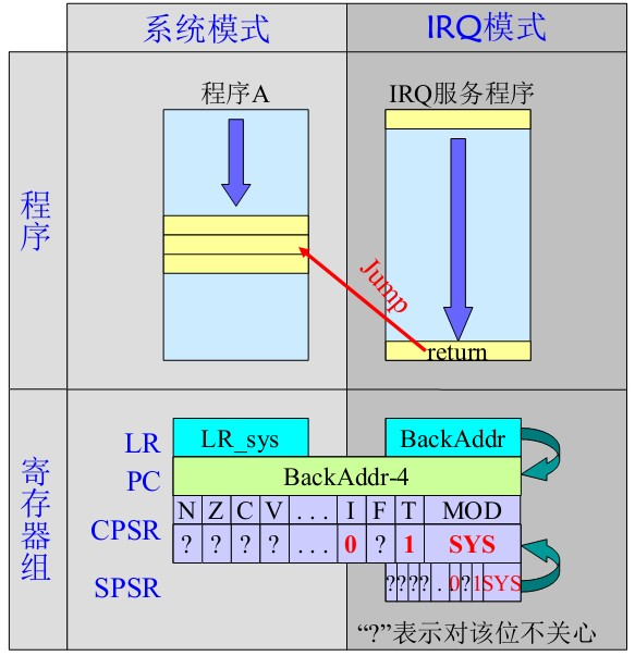 arm体系中断_子中断源-CSDN博客