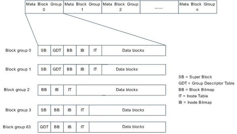 Ext4文件系统架构分析(一)_jbd2格式-CSDN博客